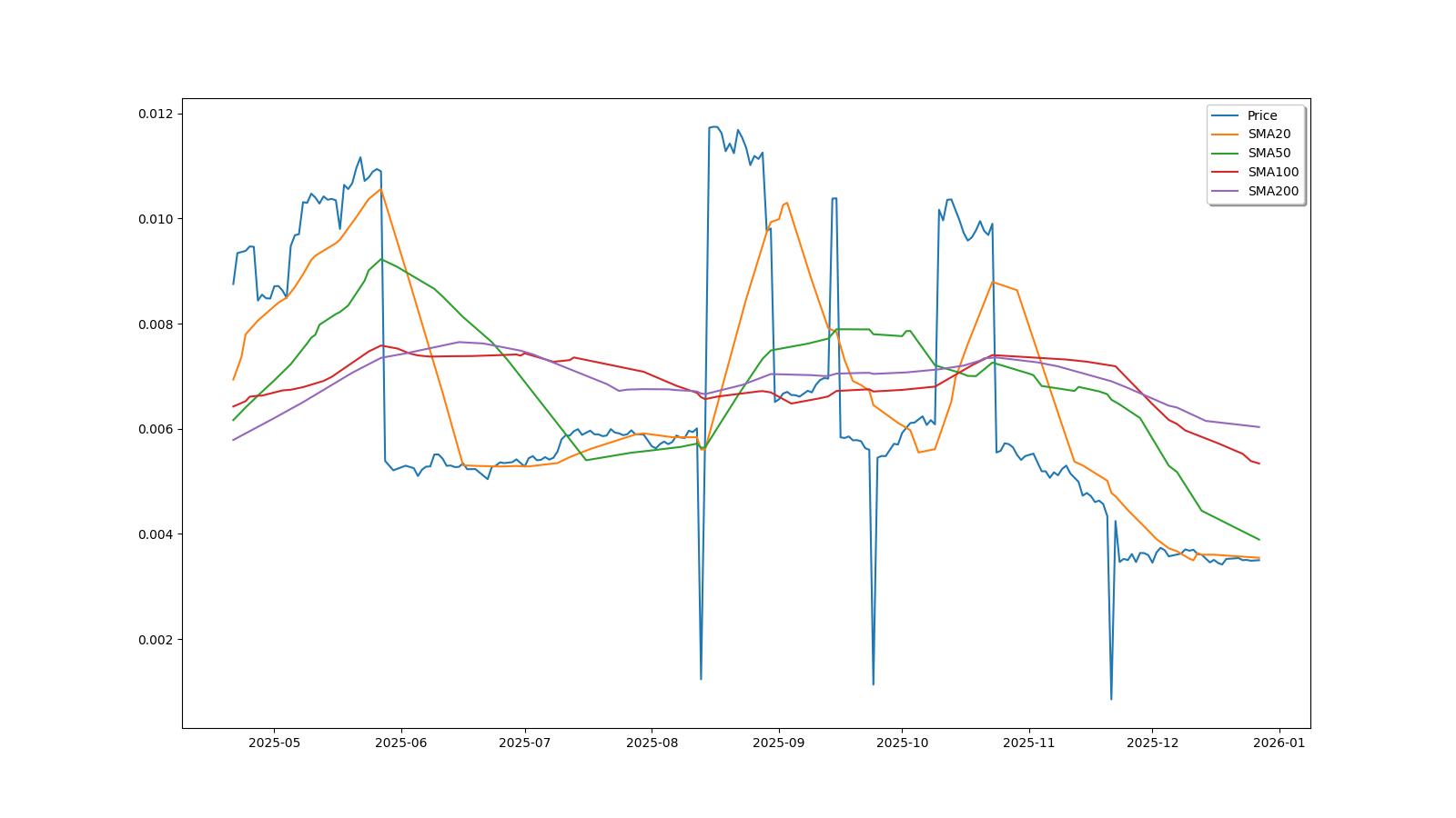 Sexcoin Simple Moving Averages