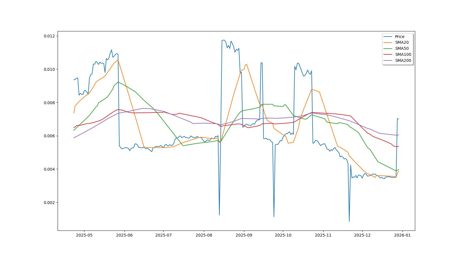 Sexcoin Simple Moving Averages