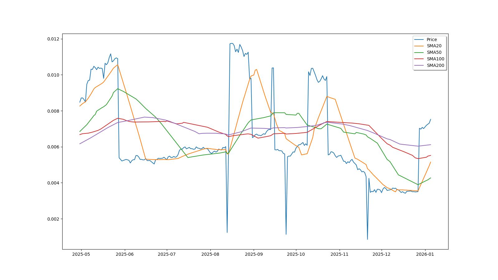 性币 Simple Moving Averages