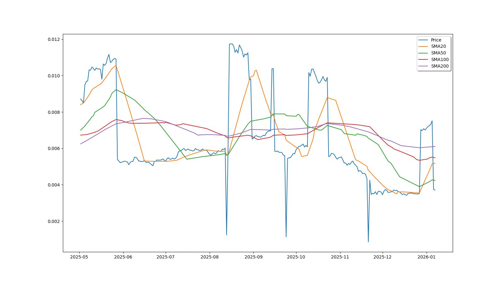 Sexcoin Simple Moving Averages