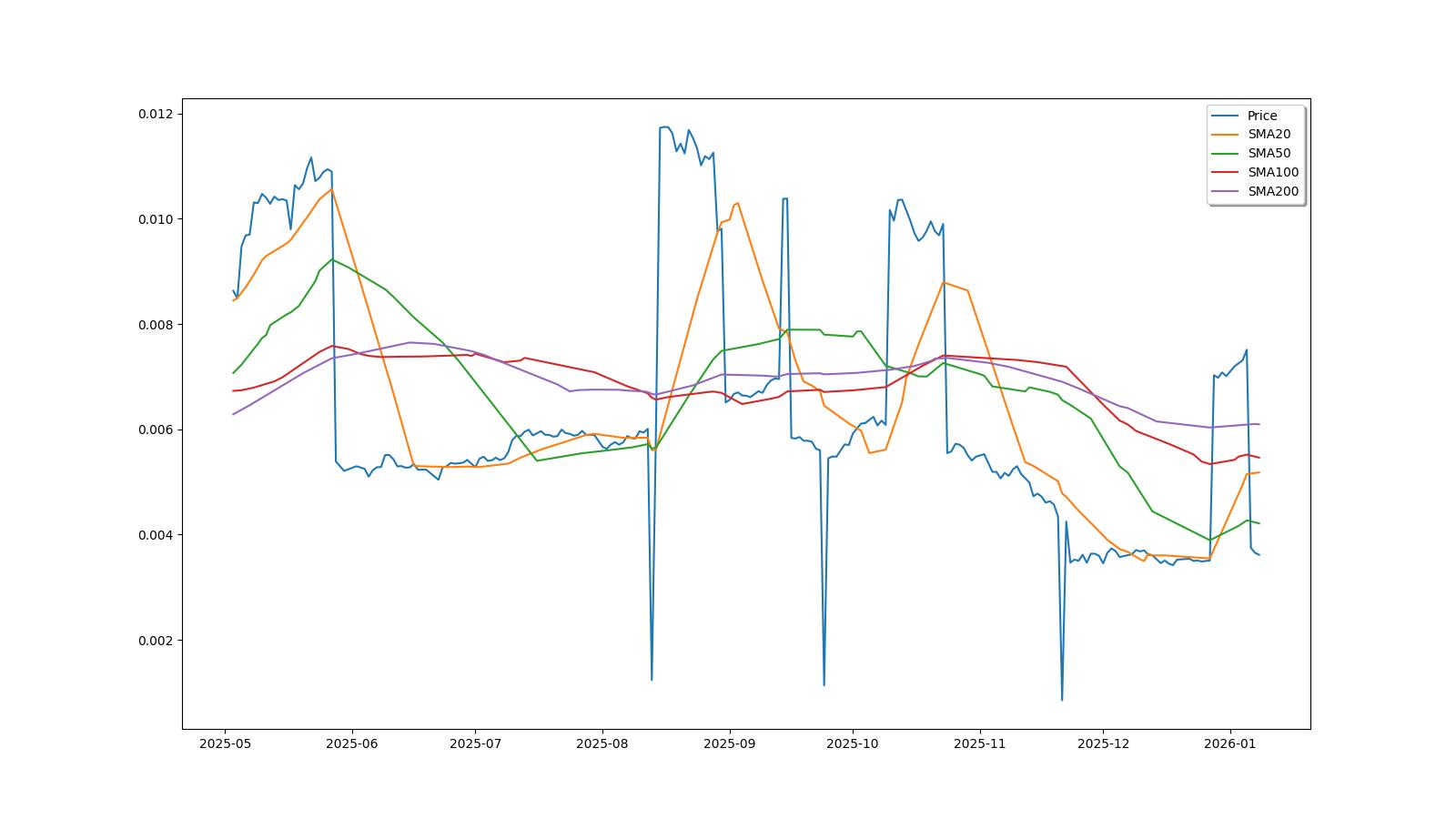 Sexcoin Simple Moving Averages