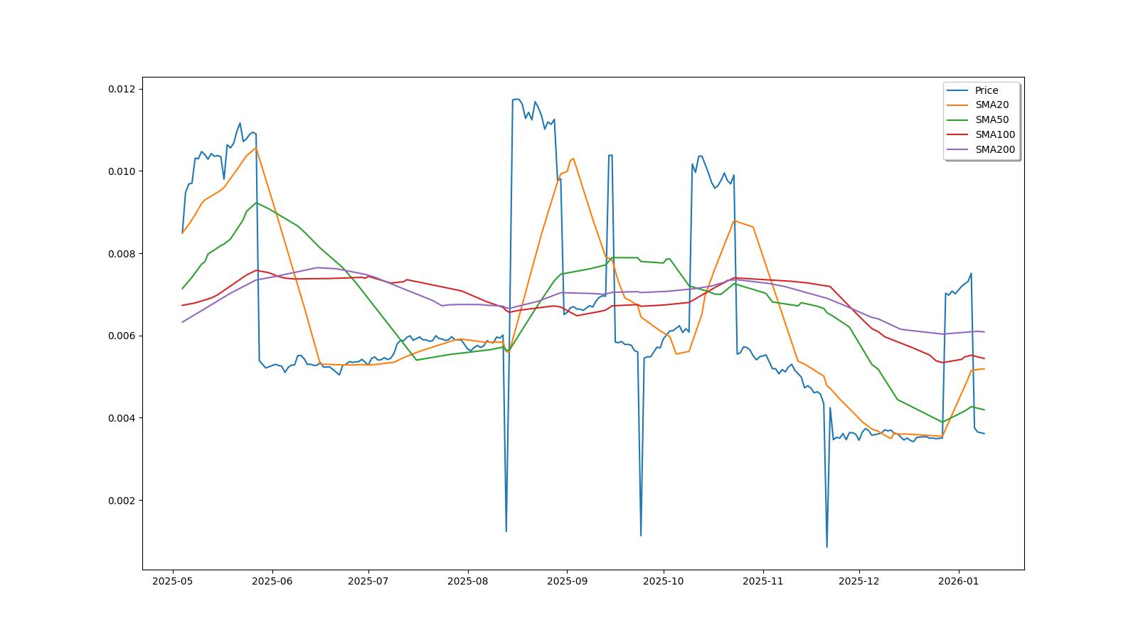 Sexcoin Simple Moving Averages