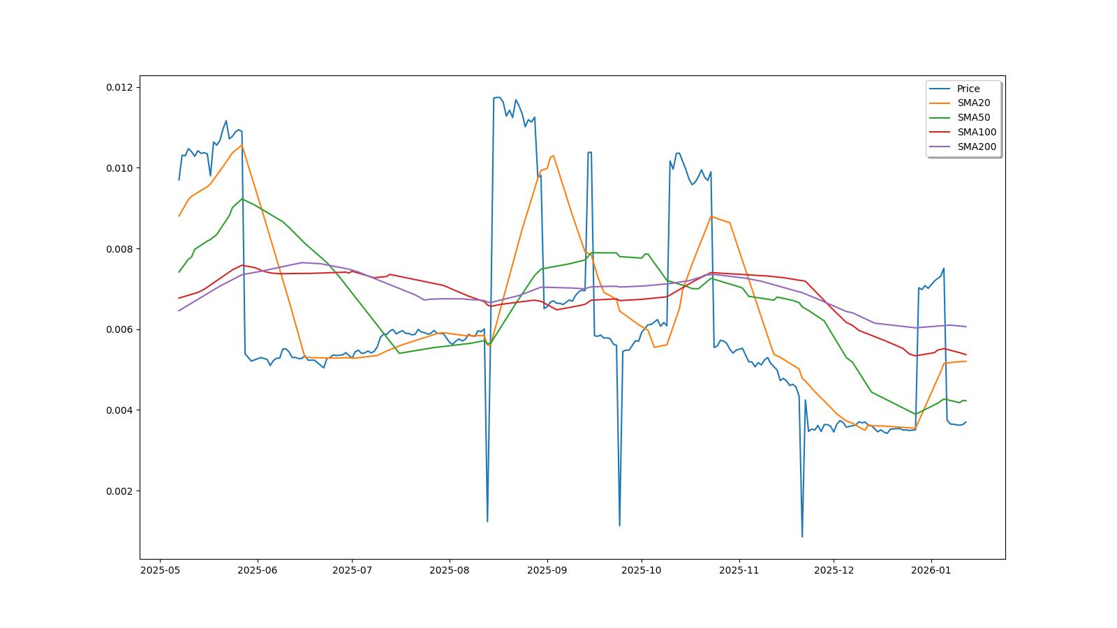 Sexcoin Simple Moving Averages