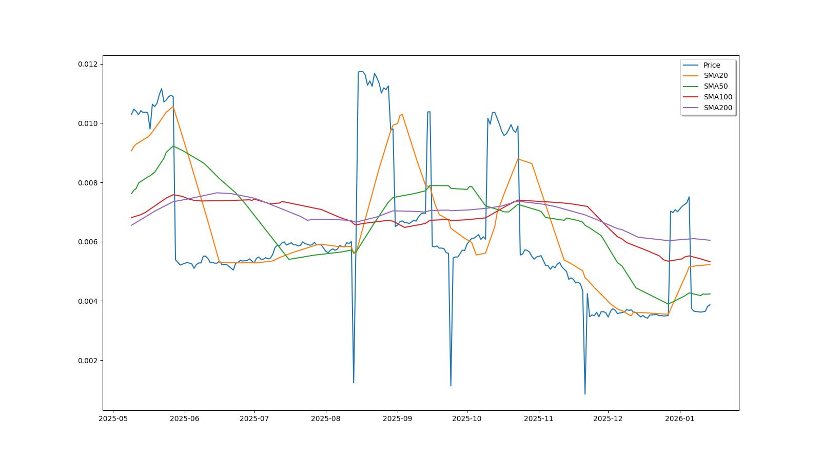 Sexcoin Simple Moving Averages