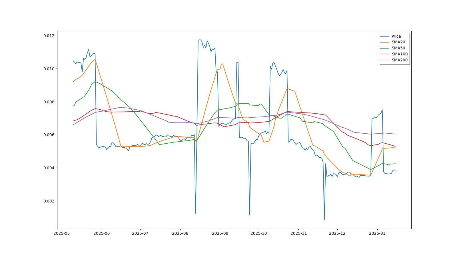 Sexcoin Simple Moving Averages