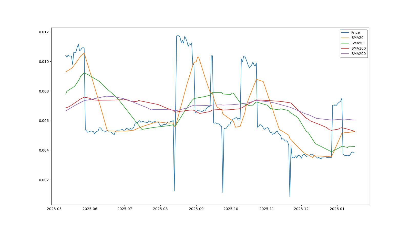 Sexcoin Simple Moving Averages
