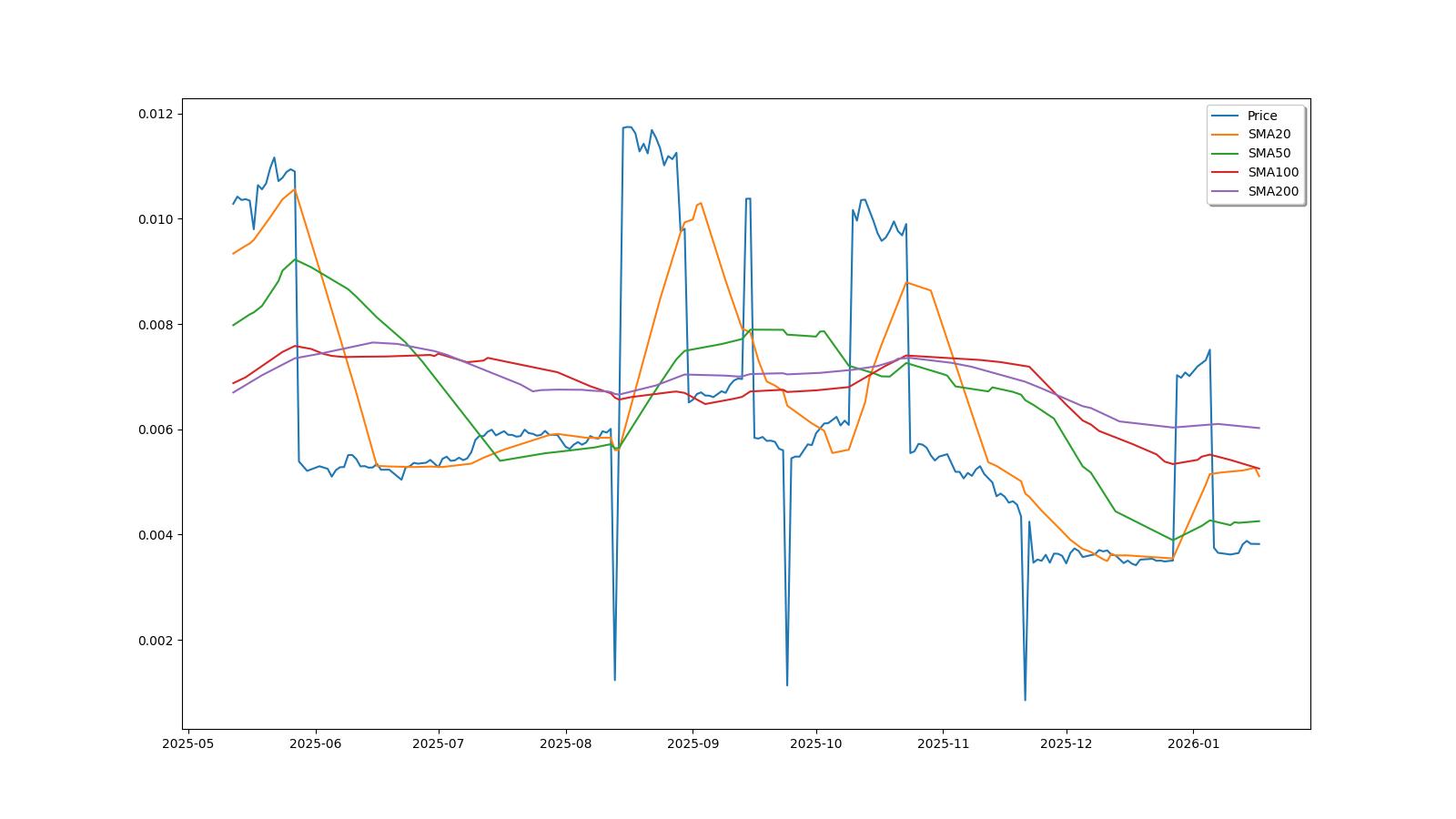 Sexcoin Simple Moving Averages