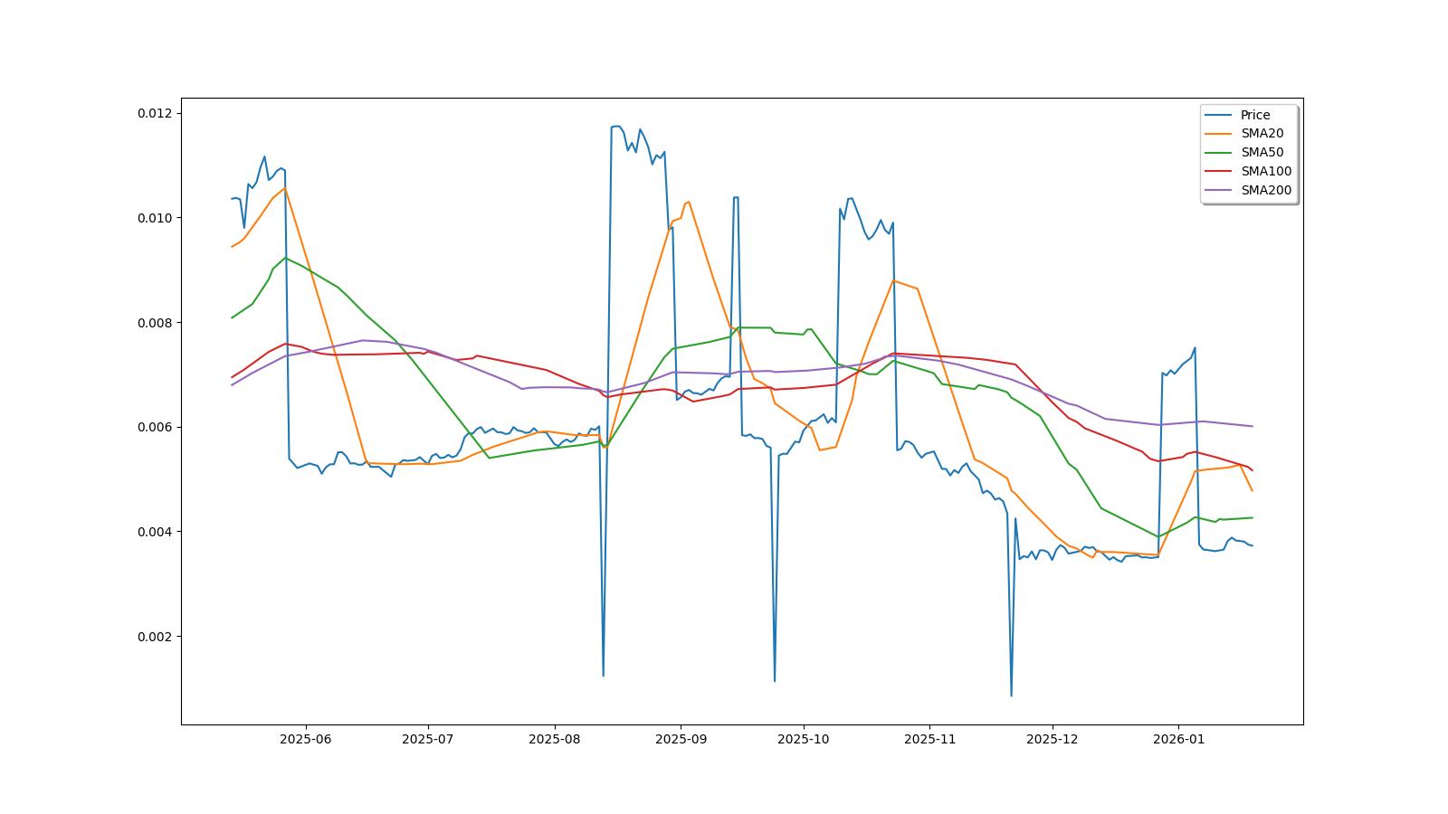 Sexcoin Simple Moving Averages