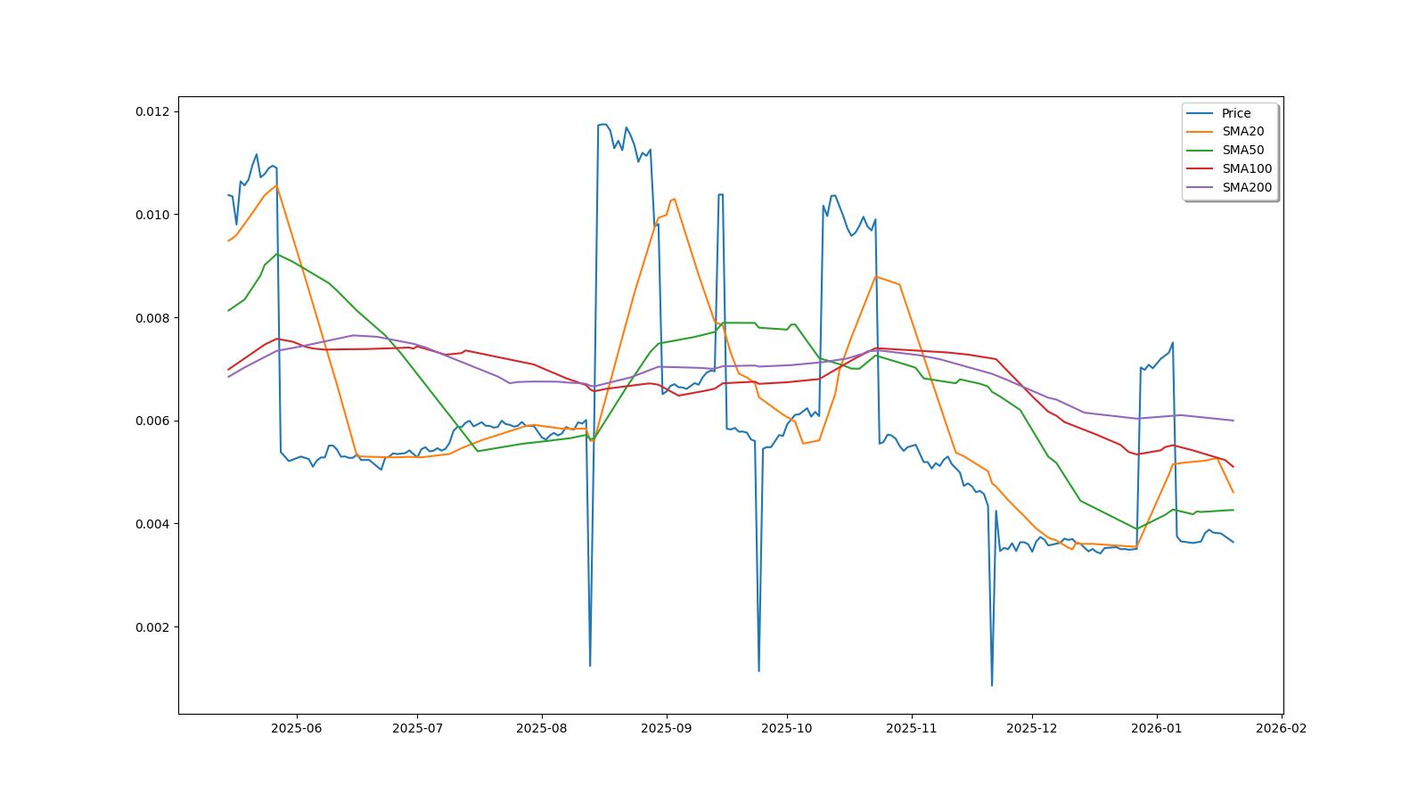 Sexcoin Simple Moving Averages