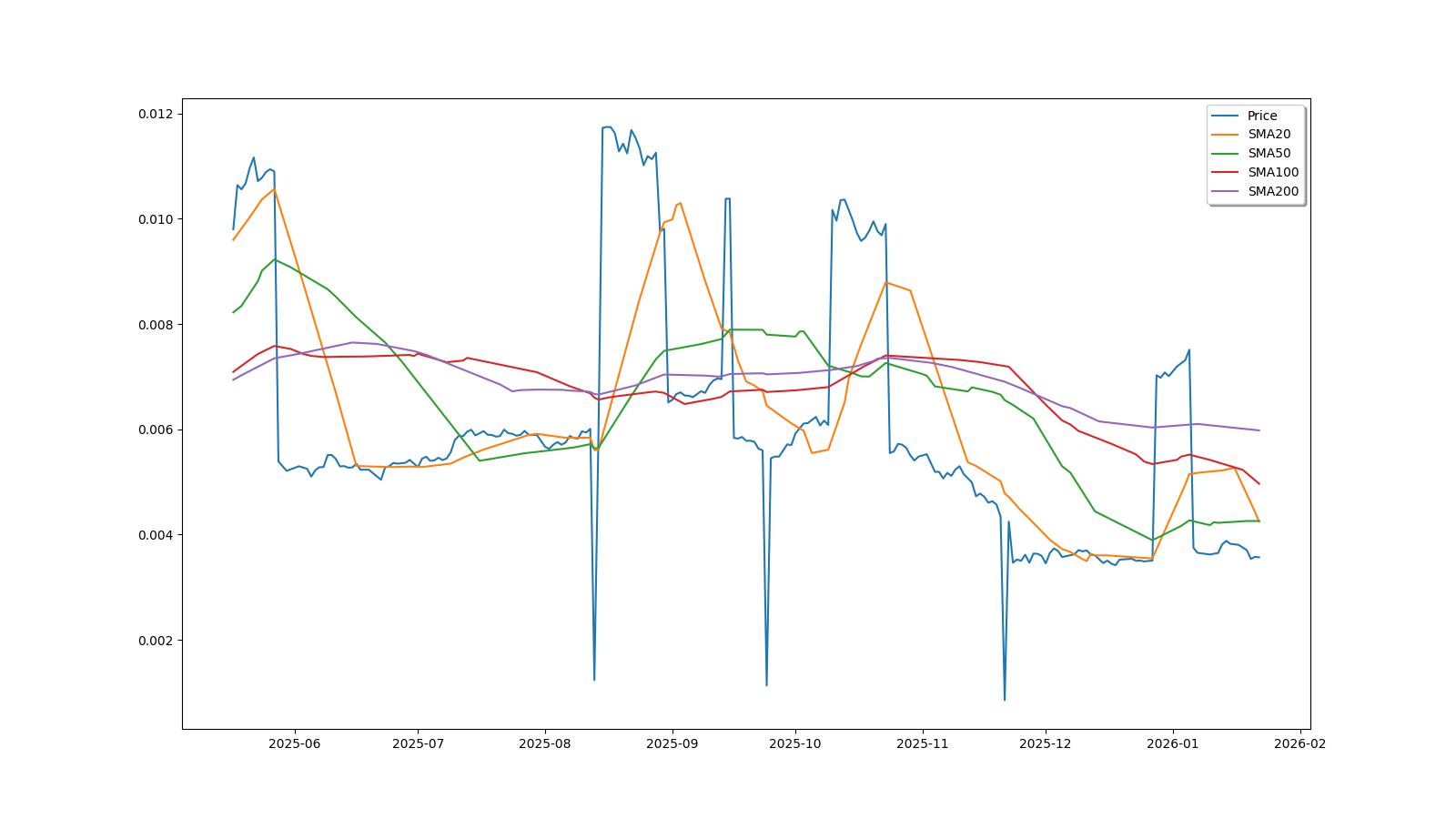 Sexcoin Simple Moving Averages