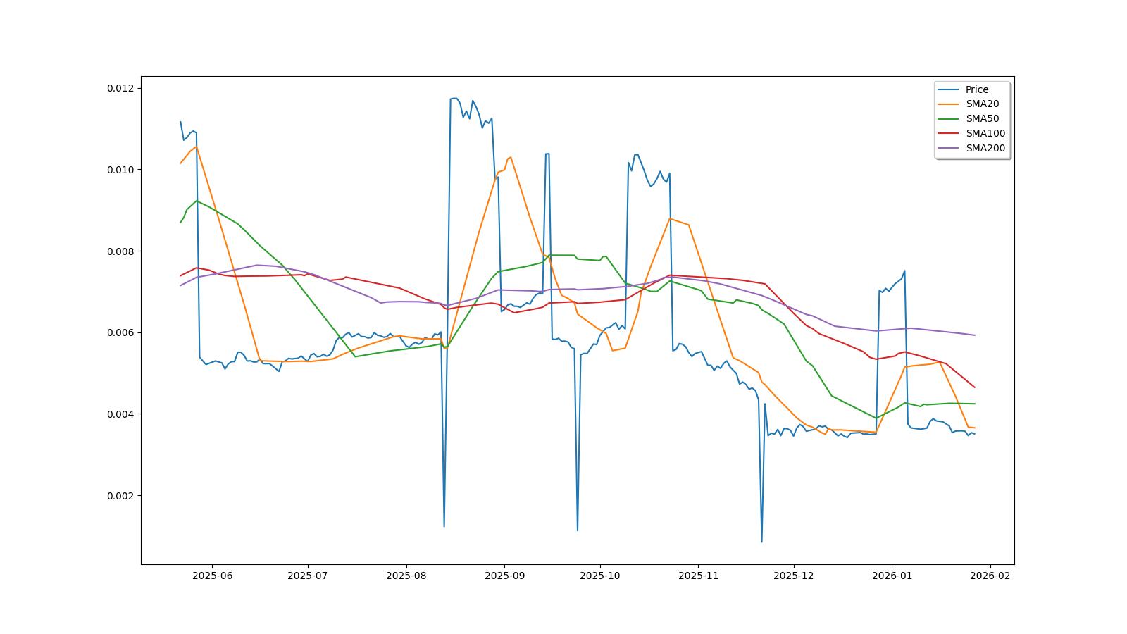 Sexcoin Simple Moving Averages