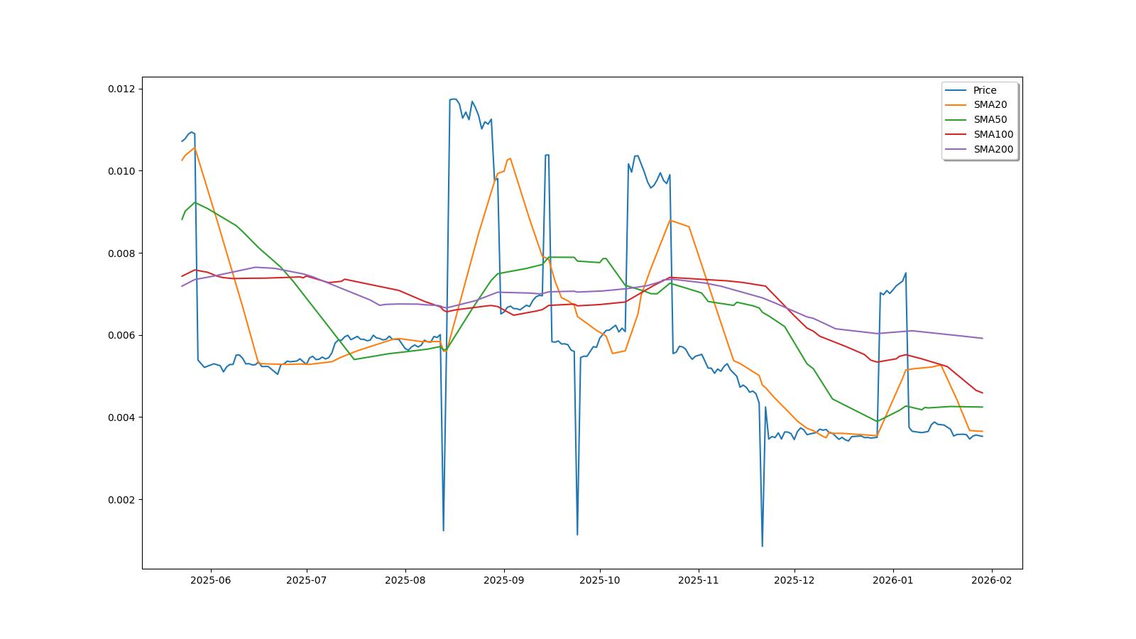 Sexcoin Simple Moving Averages