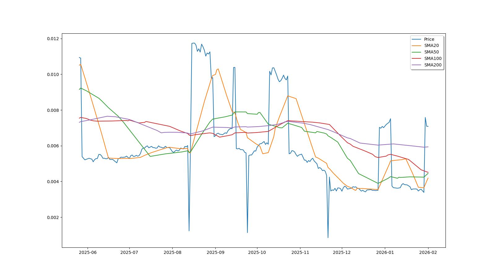 Sexcoin Simple Moving Averages