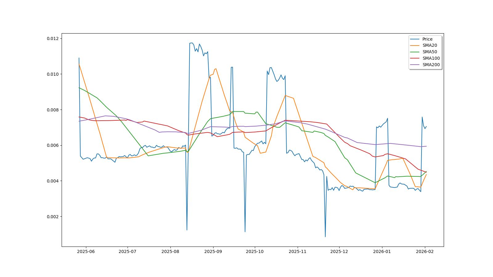 Sexcoin Simple Moving Averages
