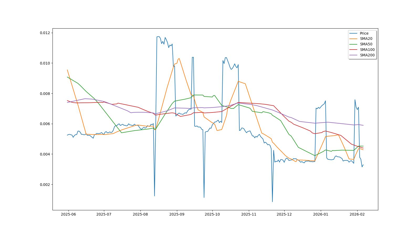 Sexcoin Simple Moving Averages