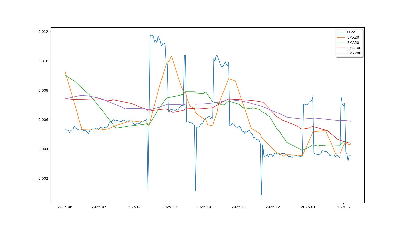 Sexcoin Simple Moving Averages