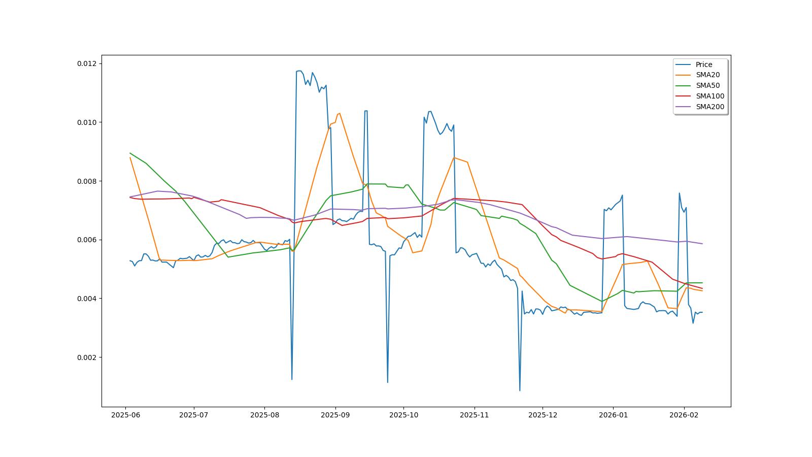 Sexcoin Simple Moving Averages