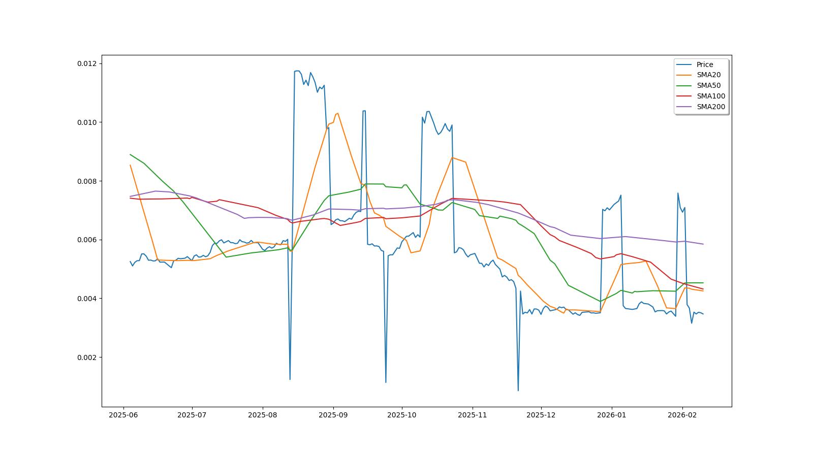 Sexcoin Simple Moving Averages