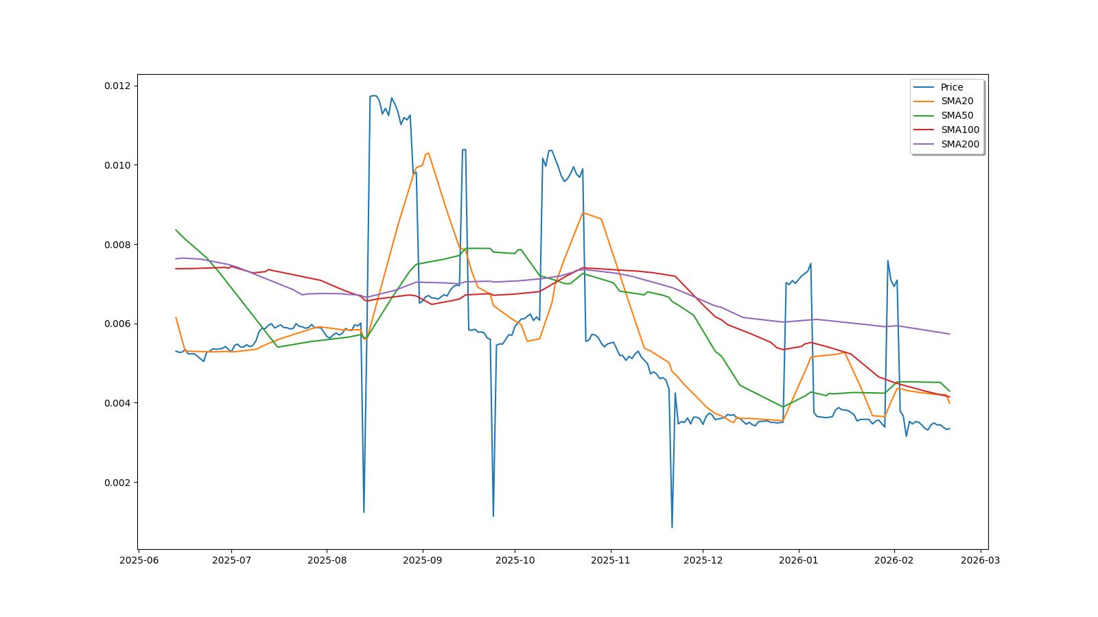 Sexcoin Simple Moving Averages