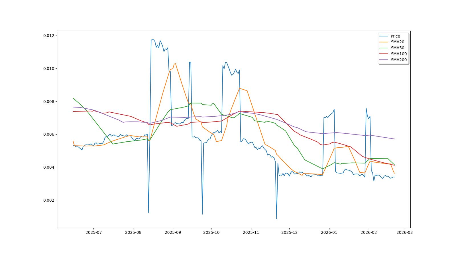 Sexcoin Simple Moving Averages