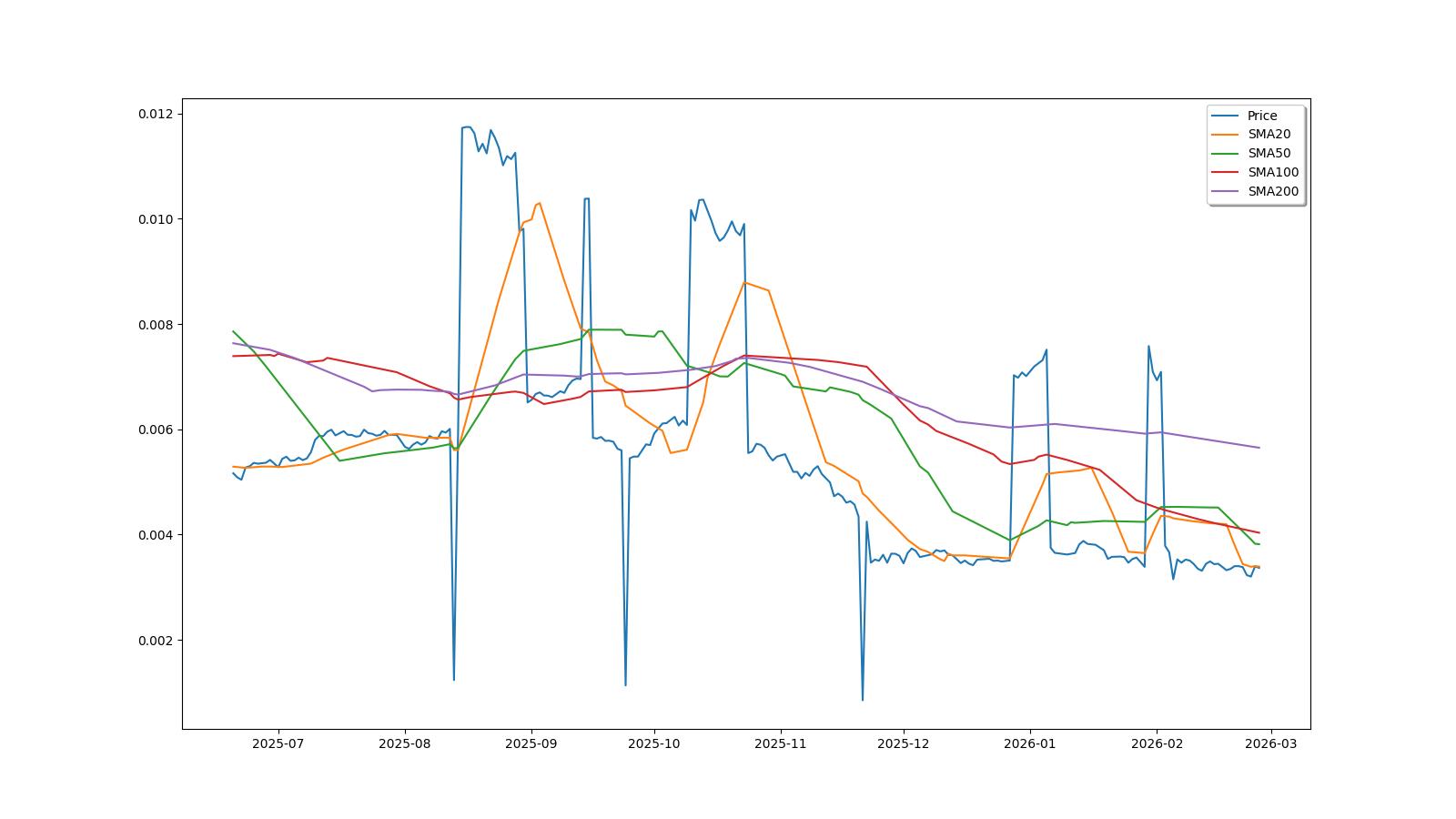 Sexcoin Simple Moving Averages