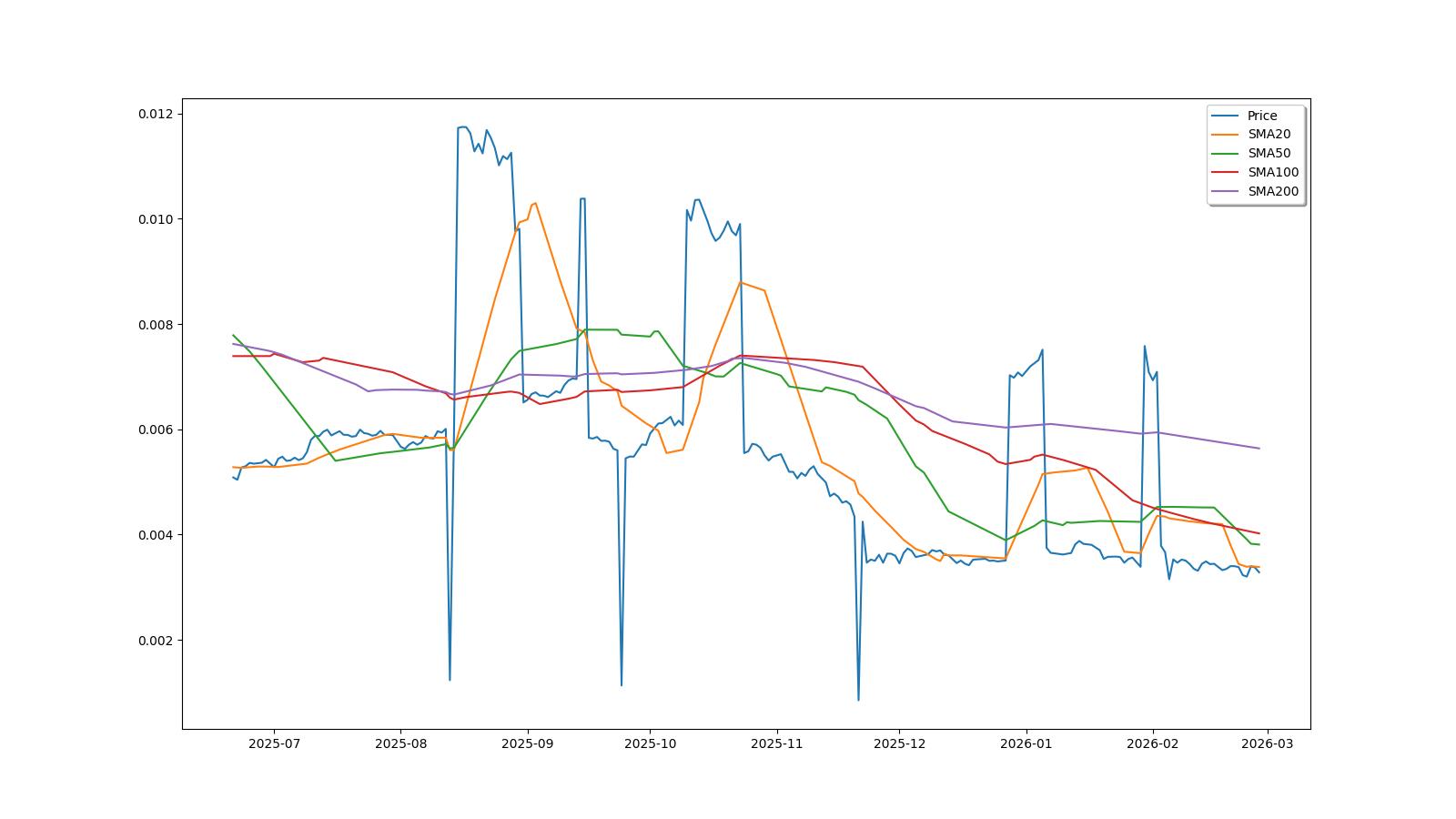 Sexcoin Simple Moving Averages