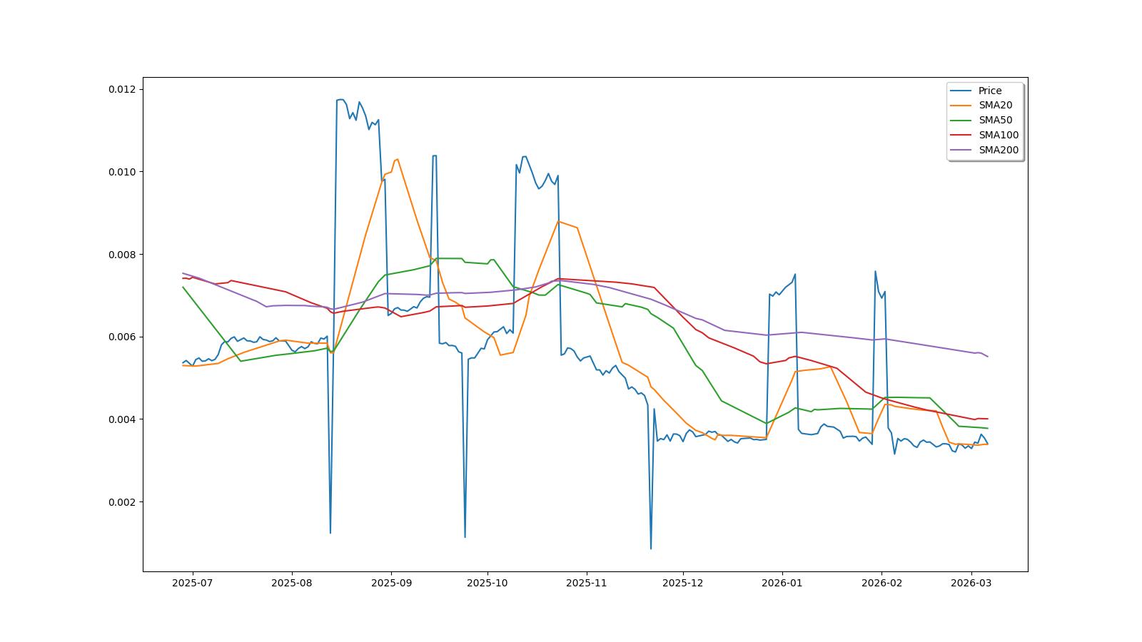 Sexcoin Simple Moving Averages