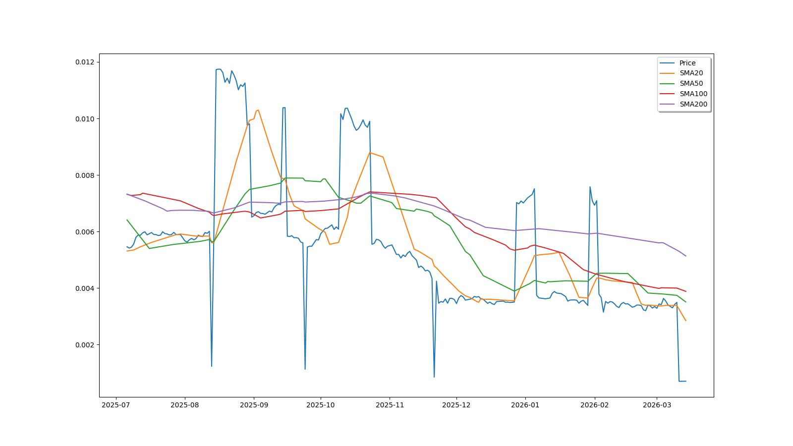 Sexcoin Simple Moving Averages