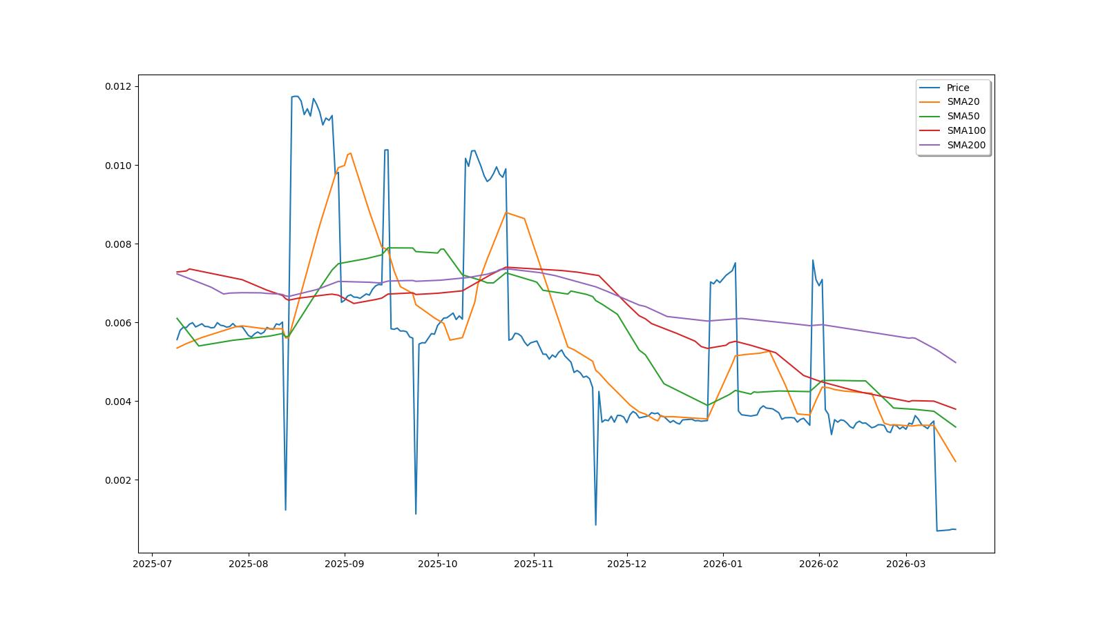 Sexcoin Simple Moving Averages