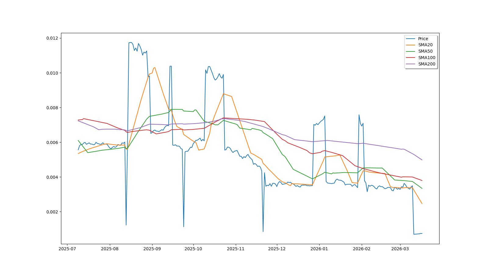Sexcoin Simple Moving Averages
