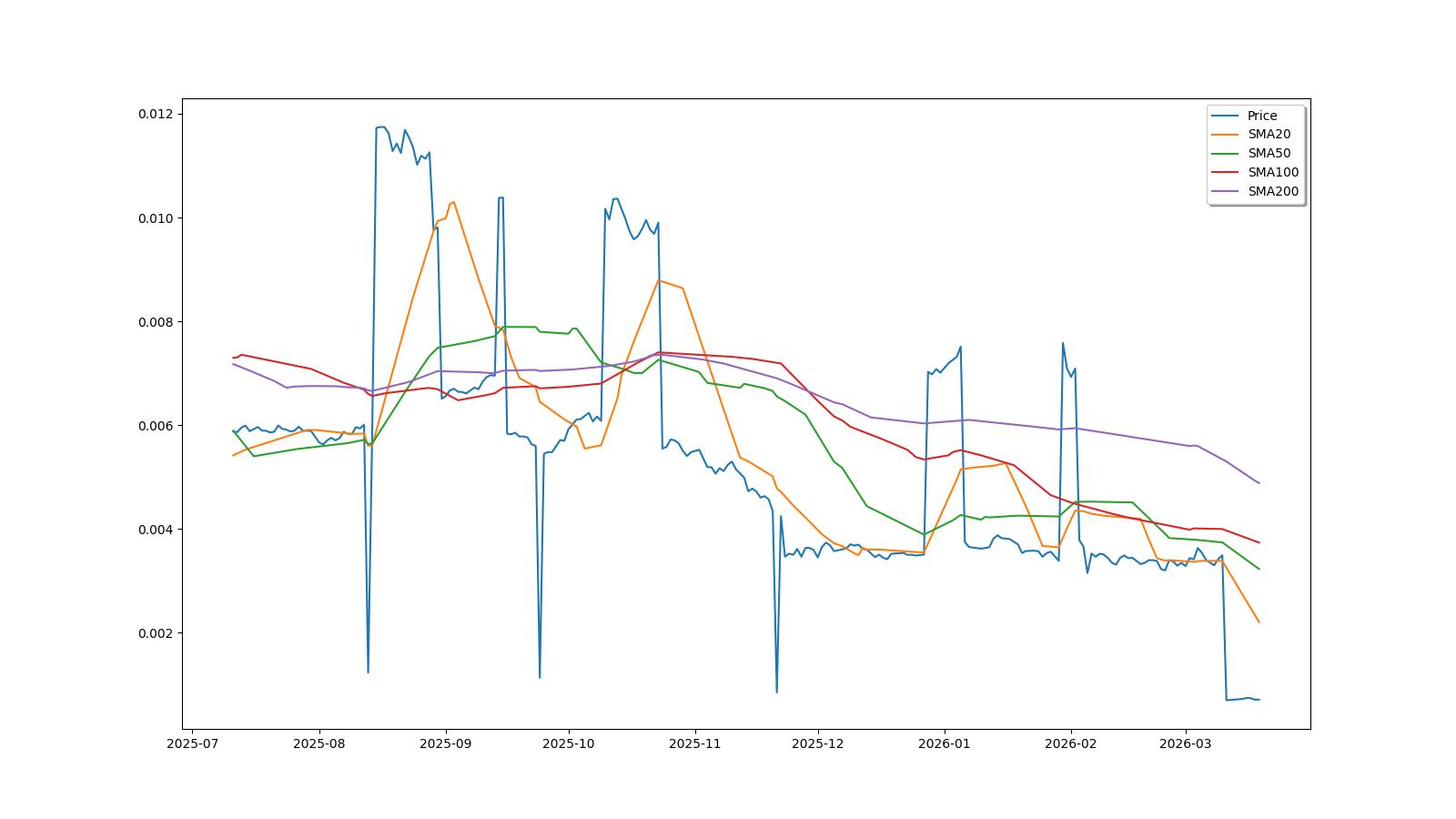 Sexcoin Simple Moving Averages