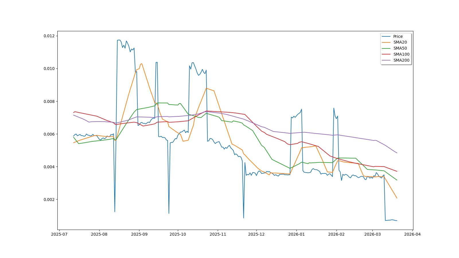 Sexcoin Simple Moving Averages