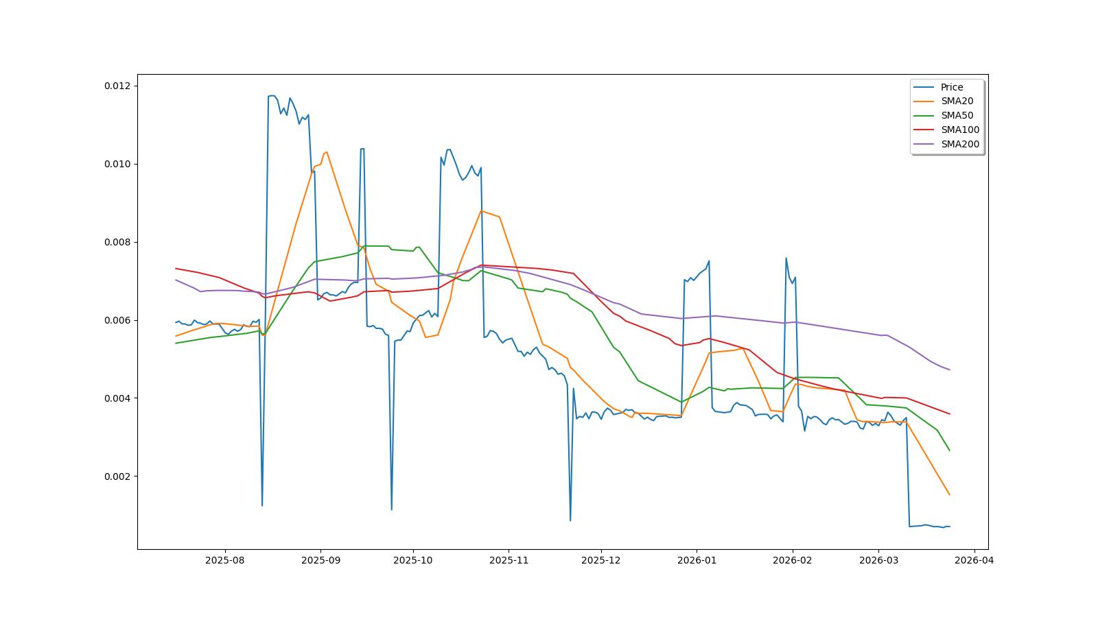 Sexcoin Simple Moving Averages