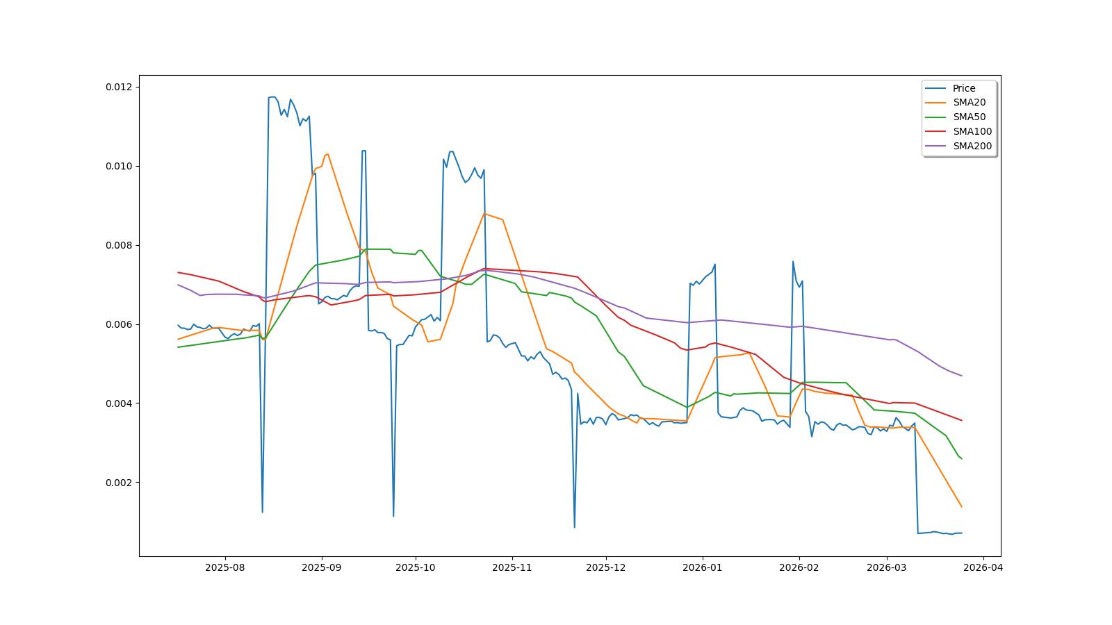 Sexcoin Simple Moving Averages