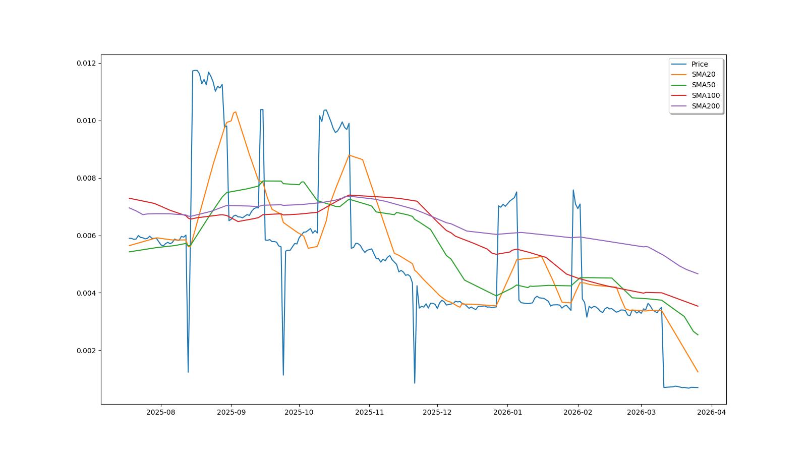 Sexcoin Simple Moving Averages