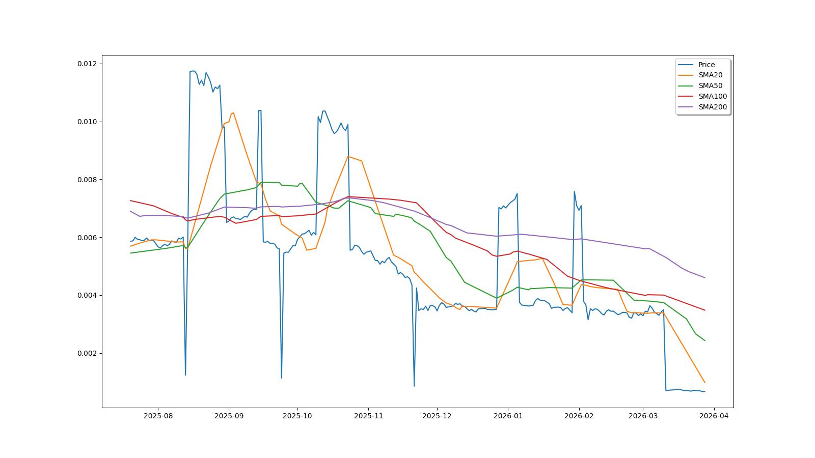 Sexcoin Simple Moving Averages