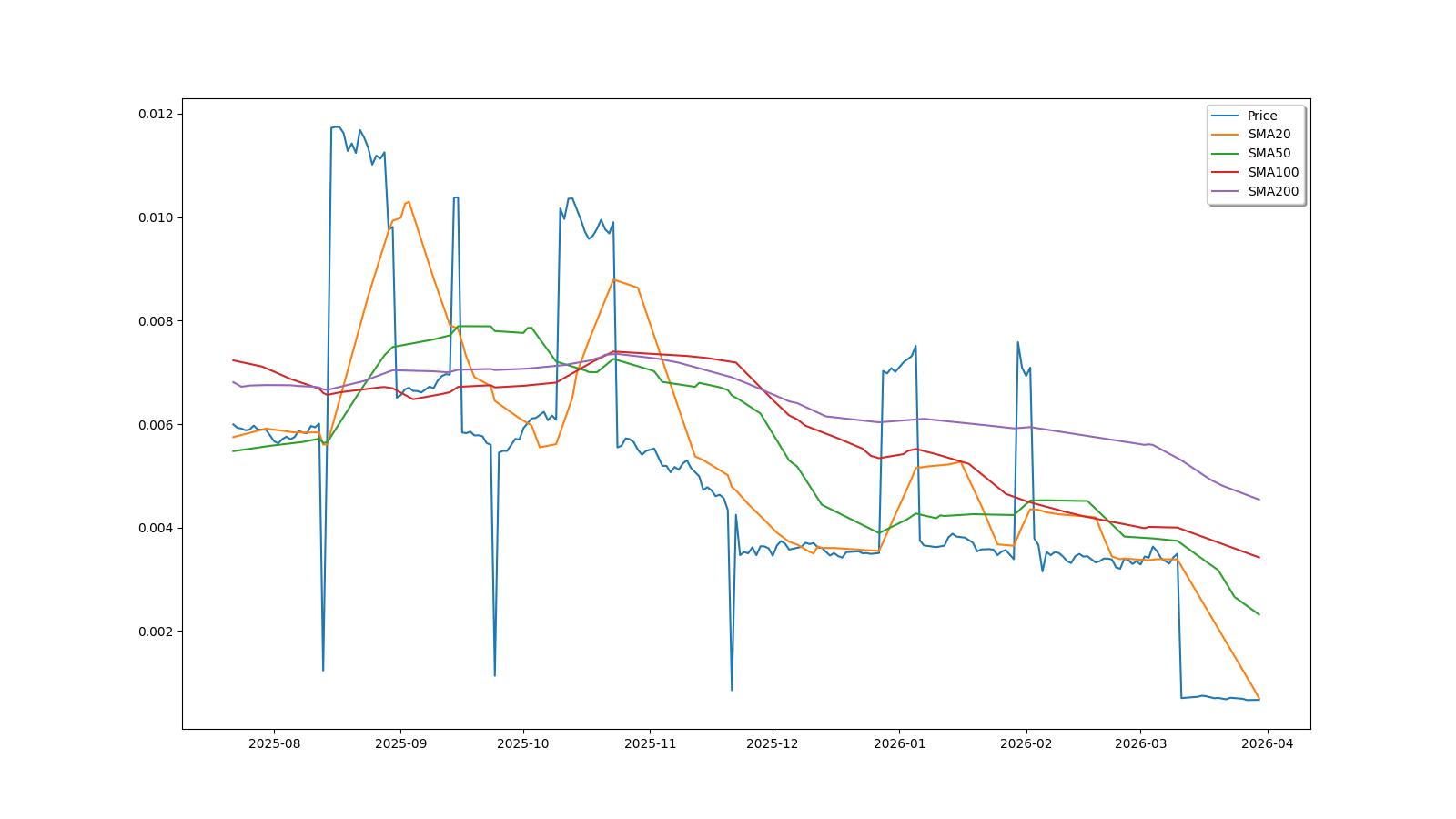 Sexcoin Simple Moving Averages
