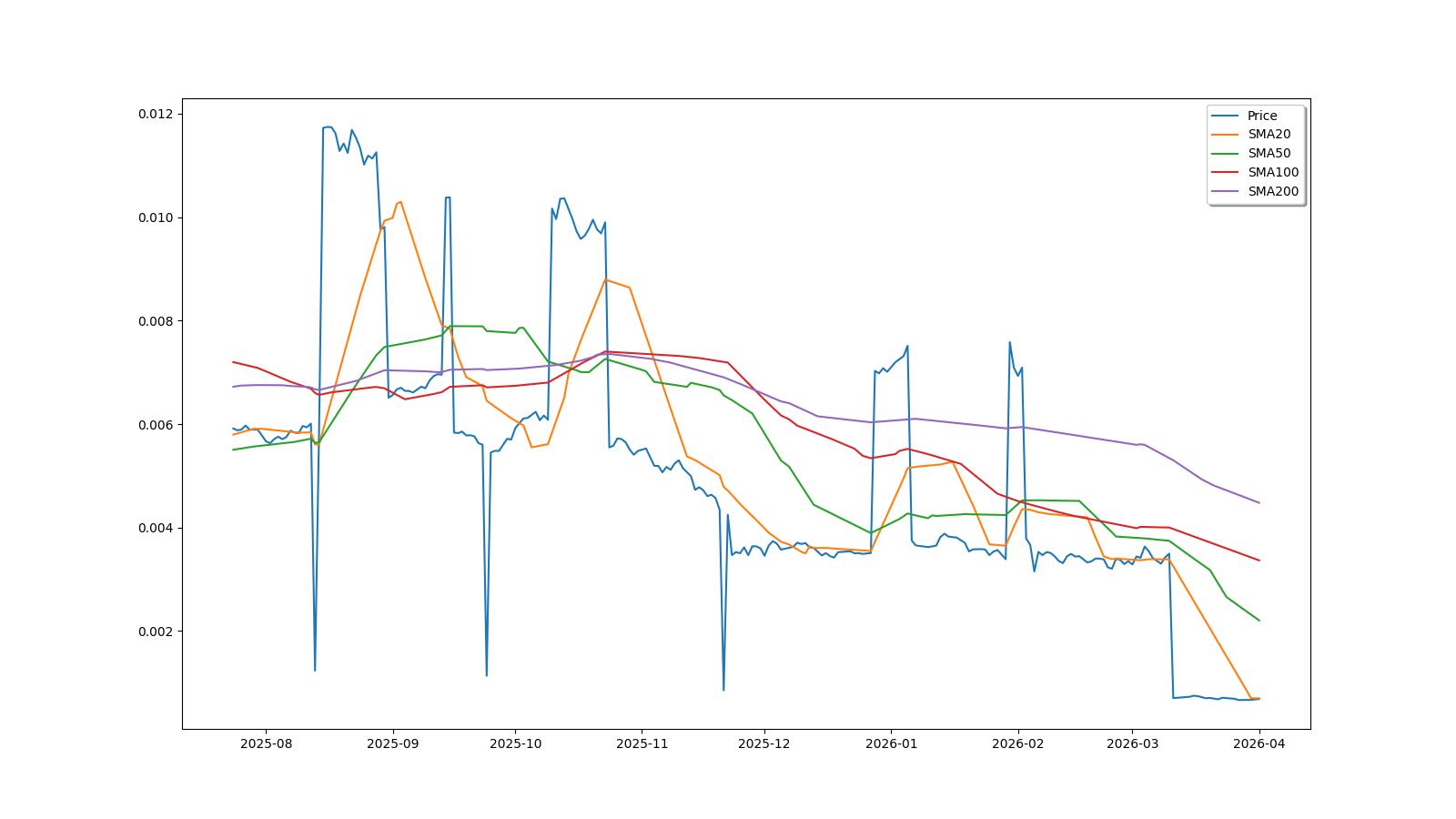 Sexcoin Simple Moving Averages