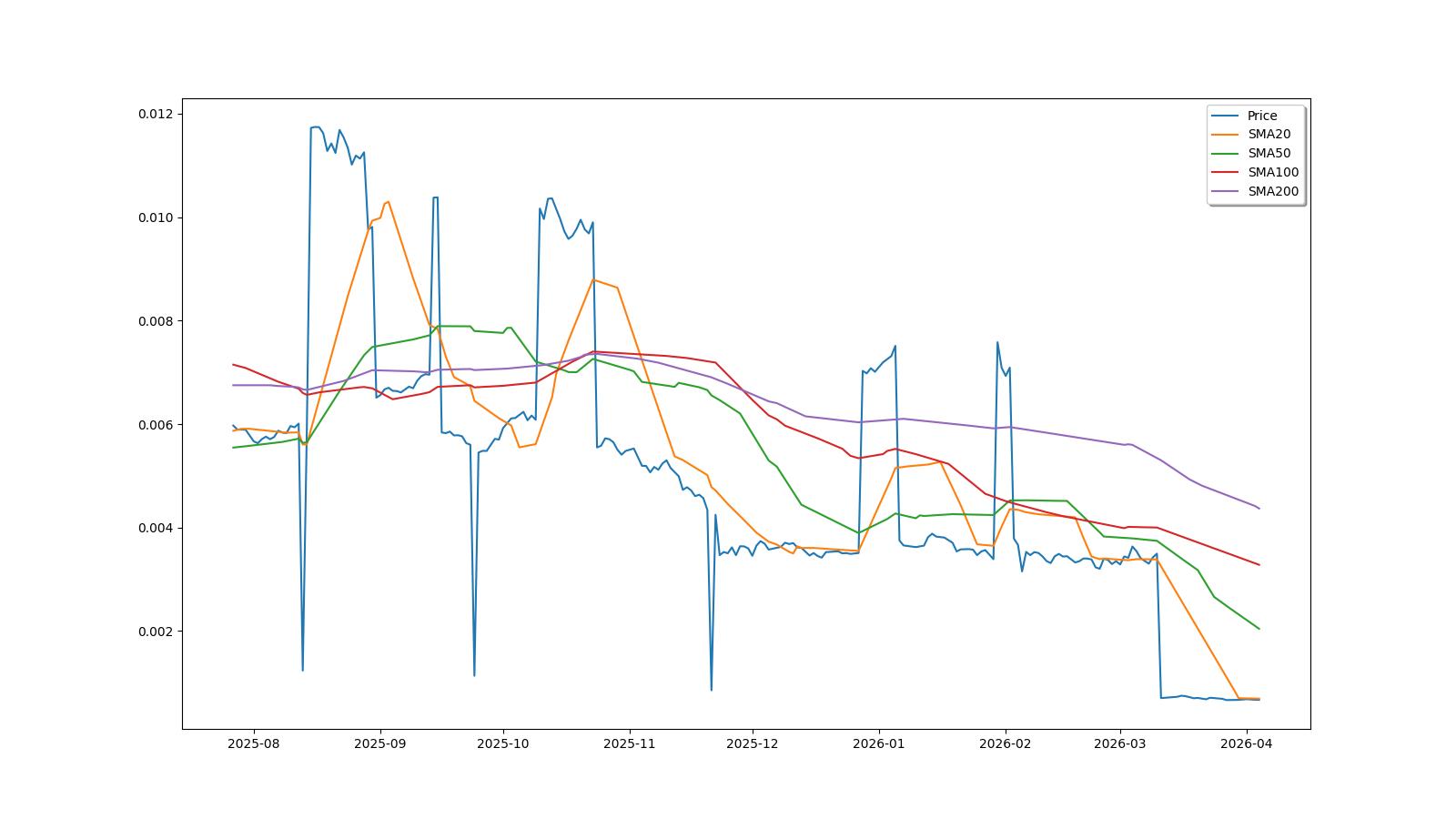 Sexcoin Simple Moving Averages