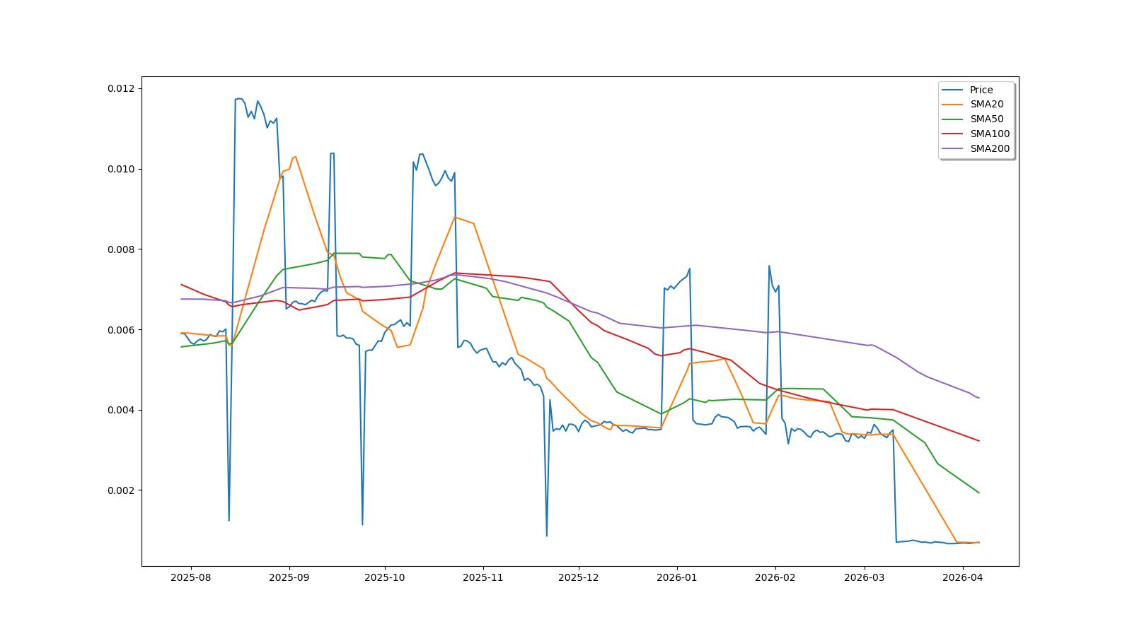 Sexcoin Simple Moving Averages