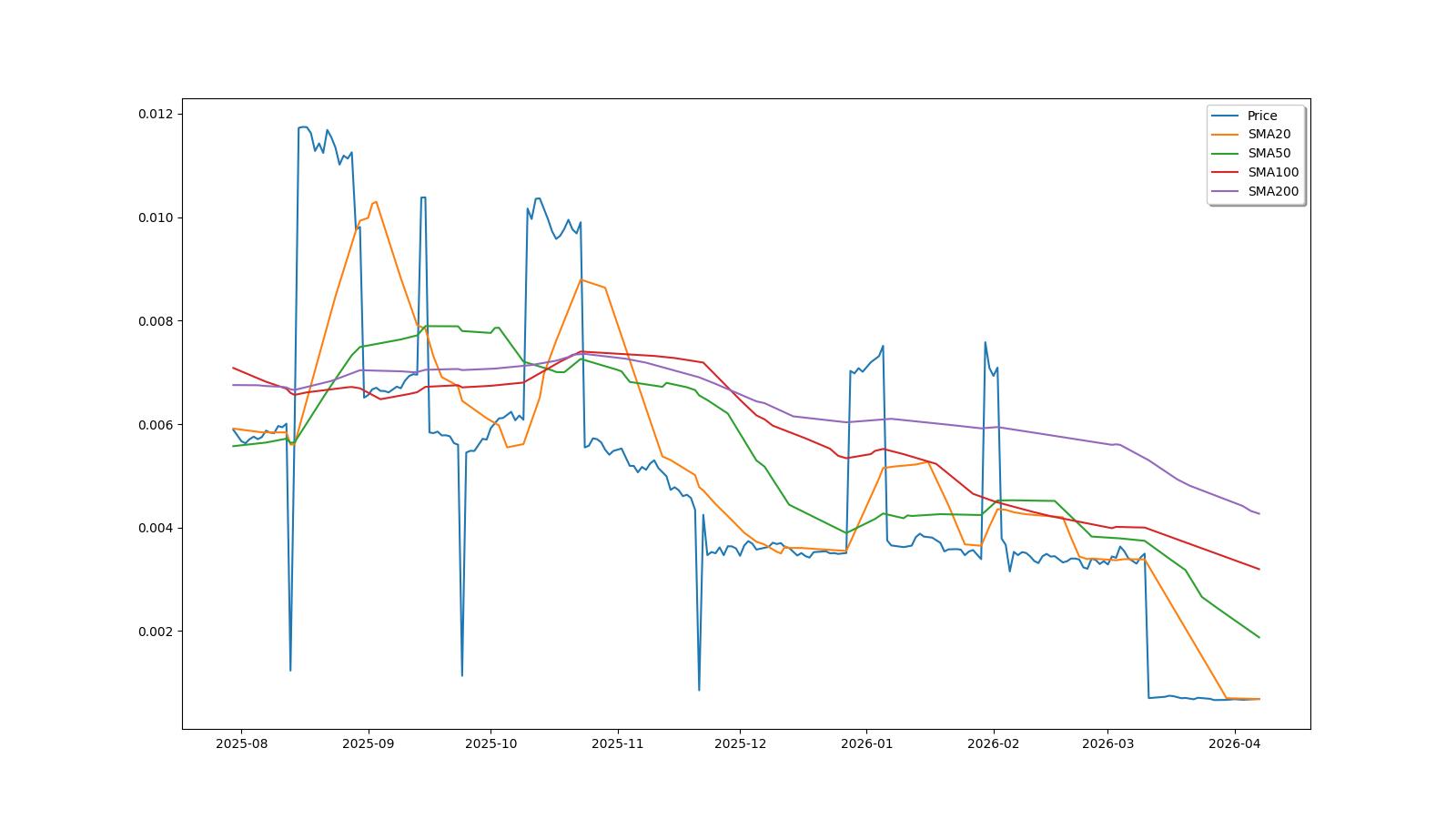 Sexcoin Simple Moving Averages