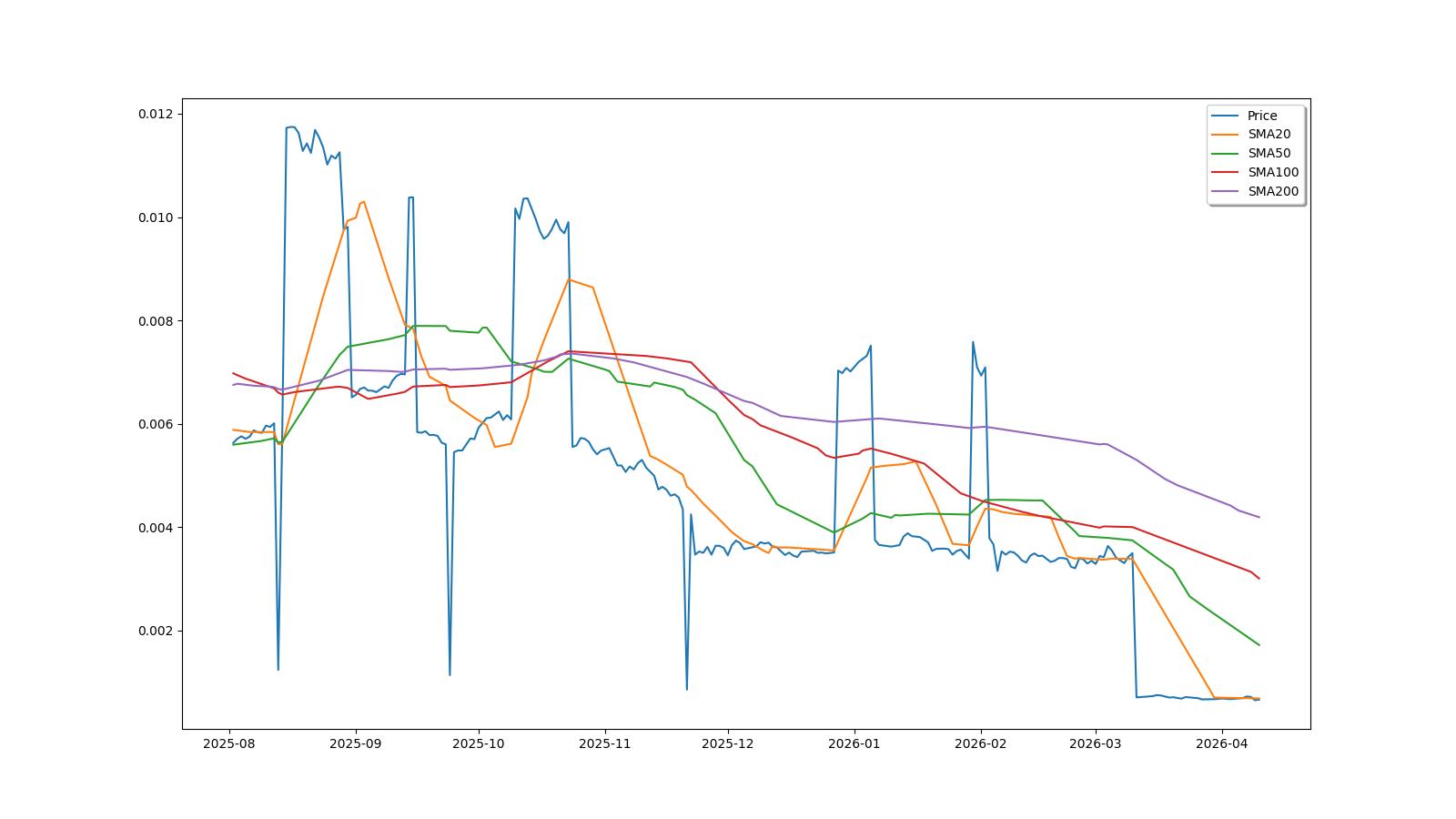 Sexcoin Simple Moving Averages