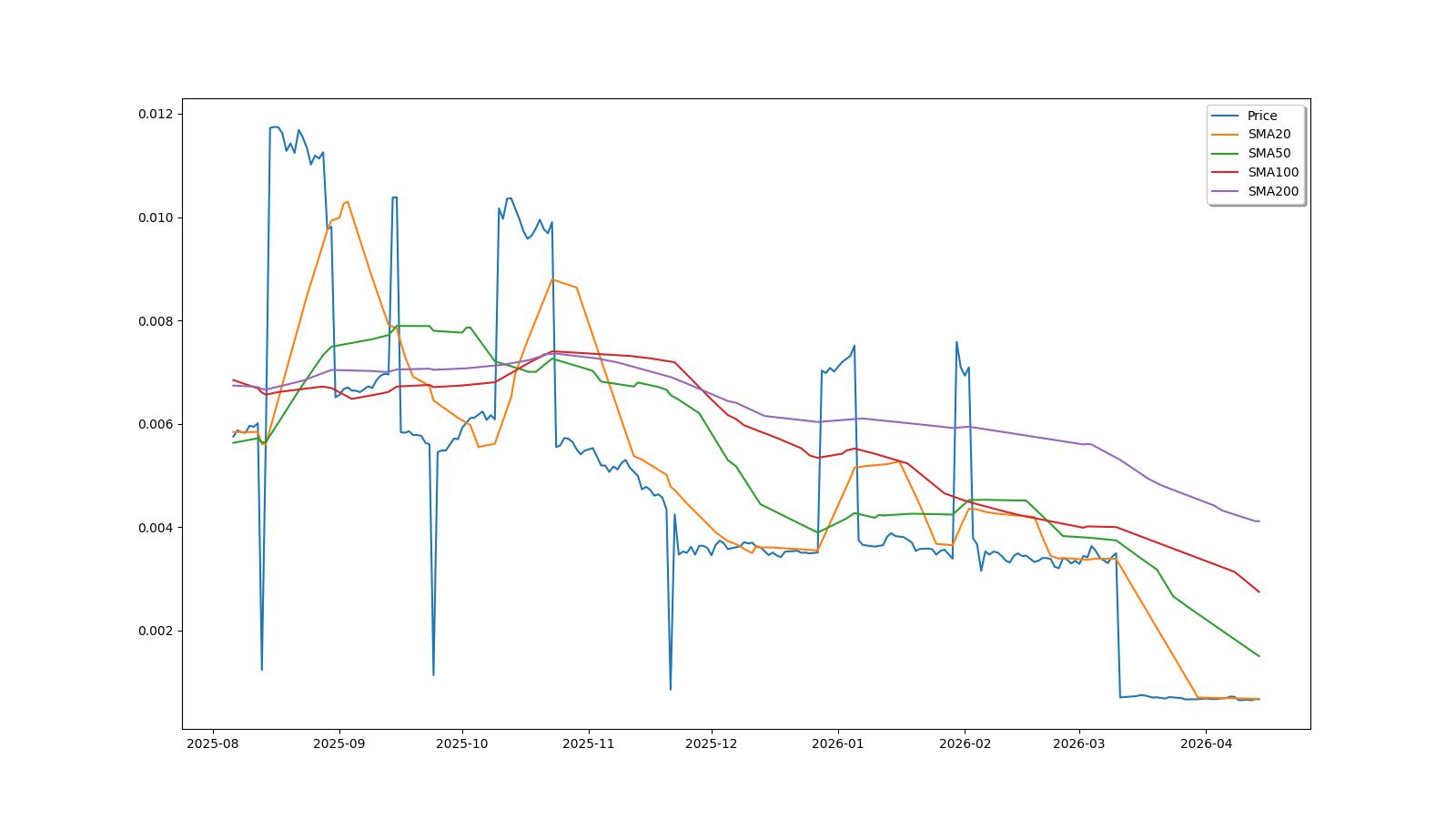 Sexcoin Simple Moving Averages