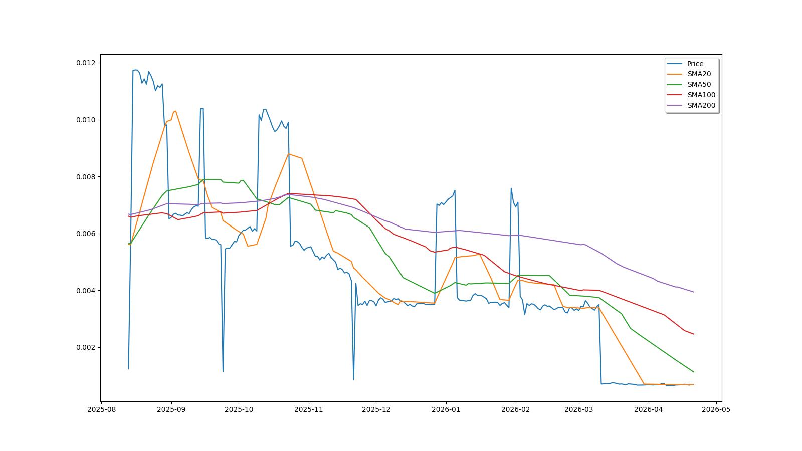 Sexcoin Simple Moving Averages