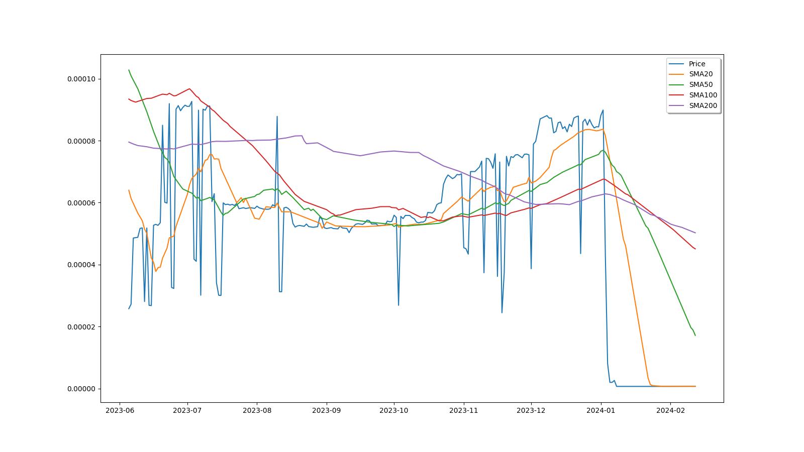 SF Capital Simple Moving Averages