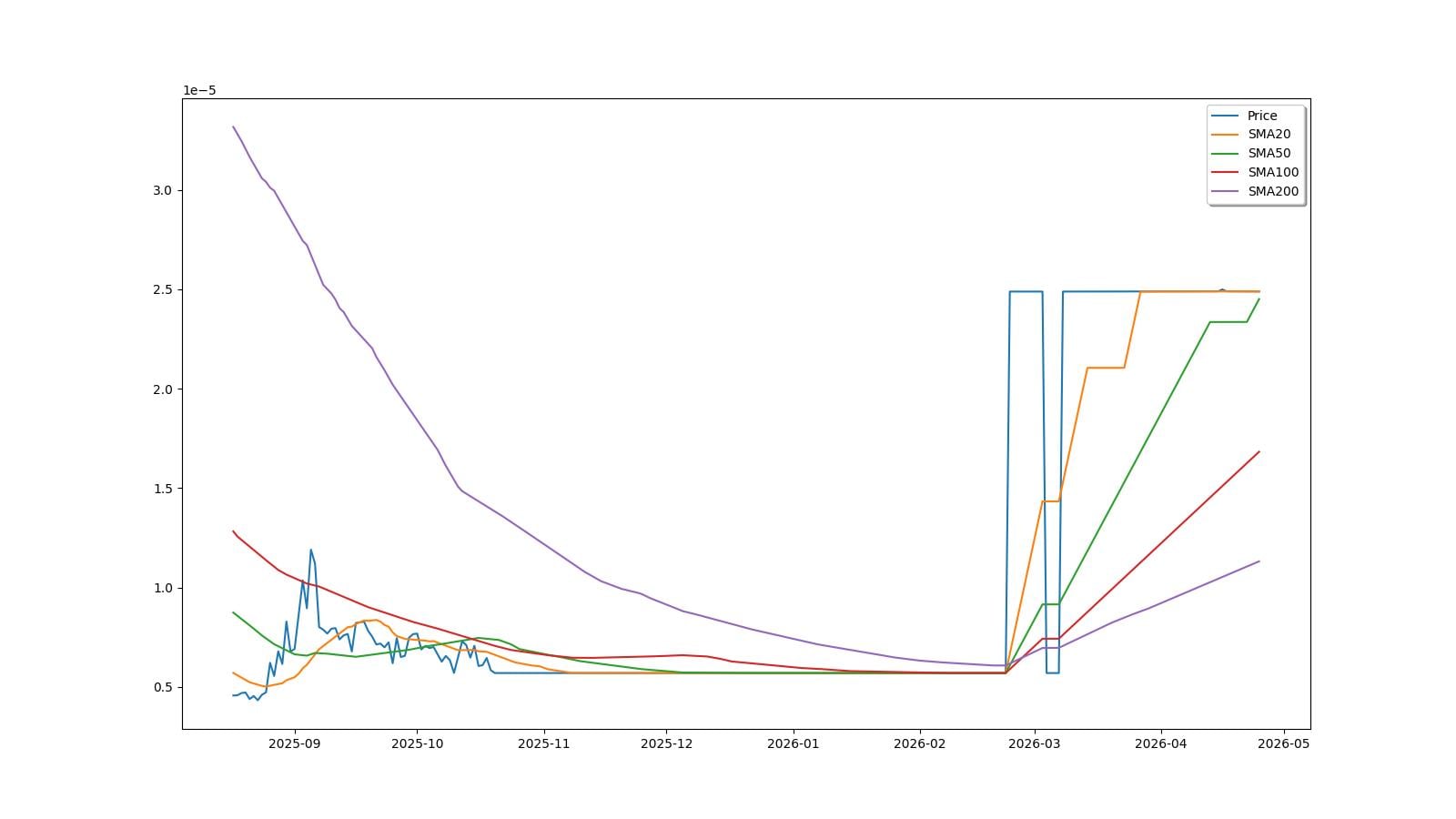 SFMoney Simple Moving Averages