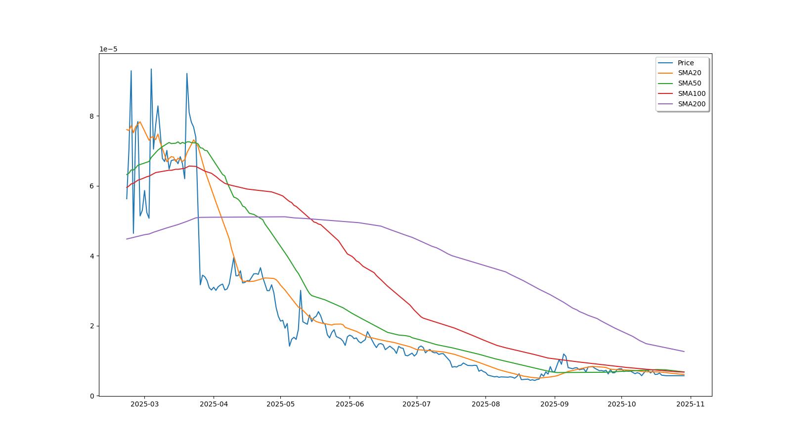 SFMoney Simple Moving Averages