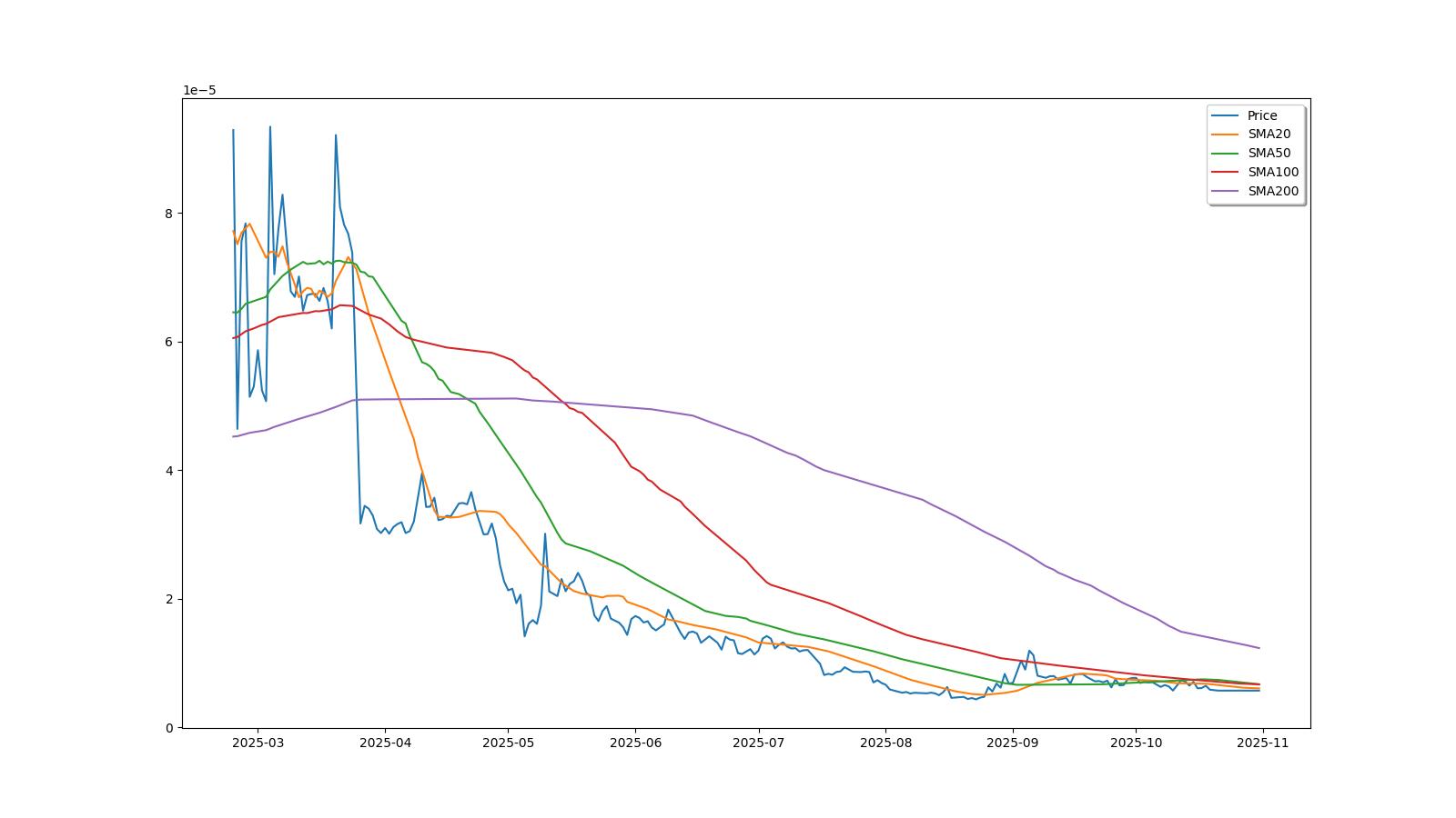 SFMoney Simple Moving Averages