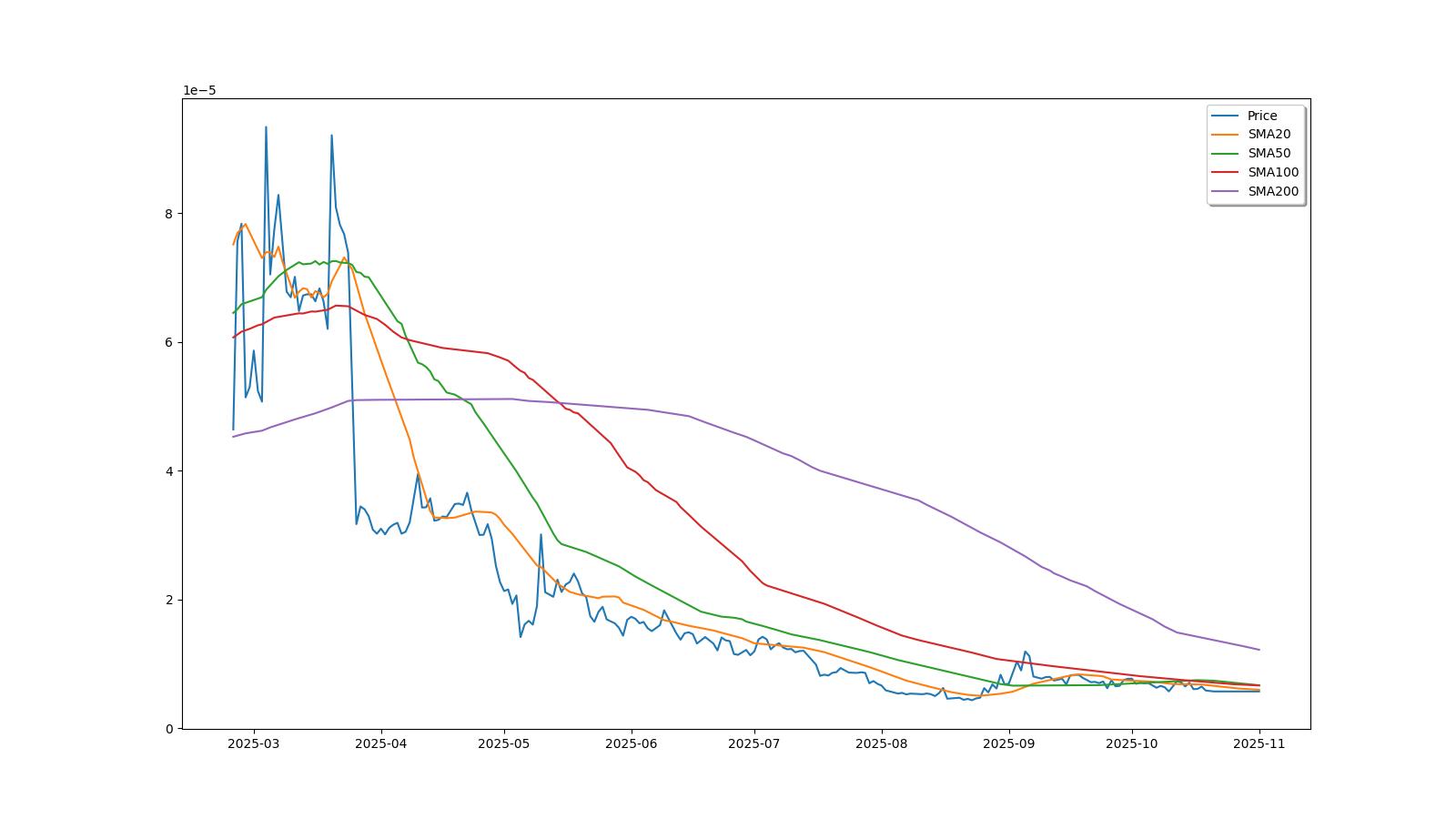 SFMoney Simple Moving Averages