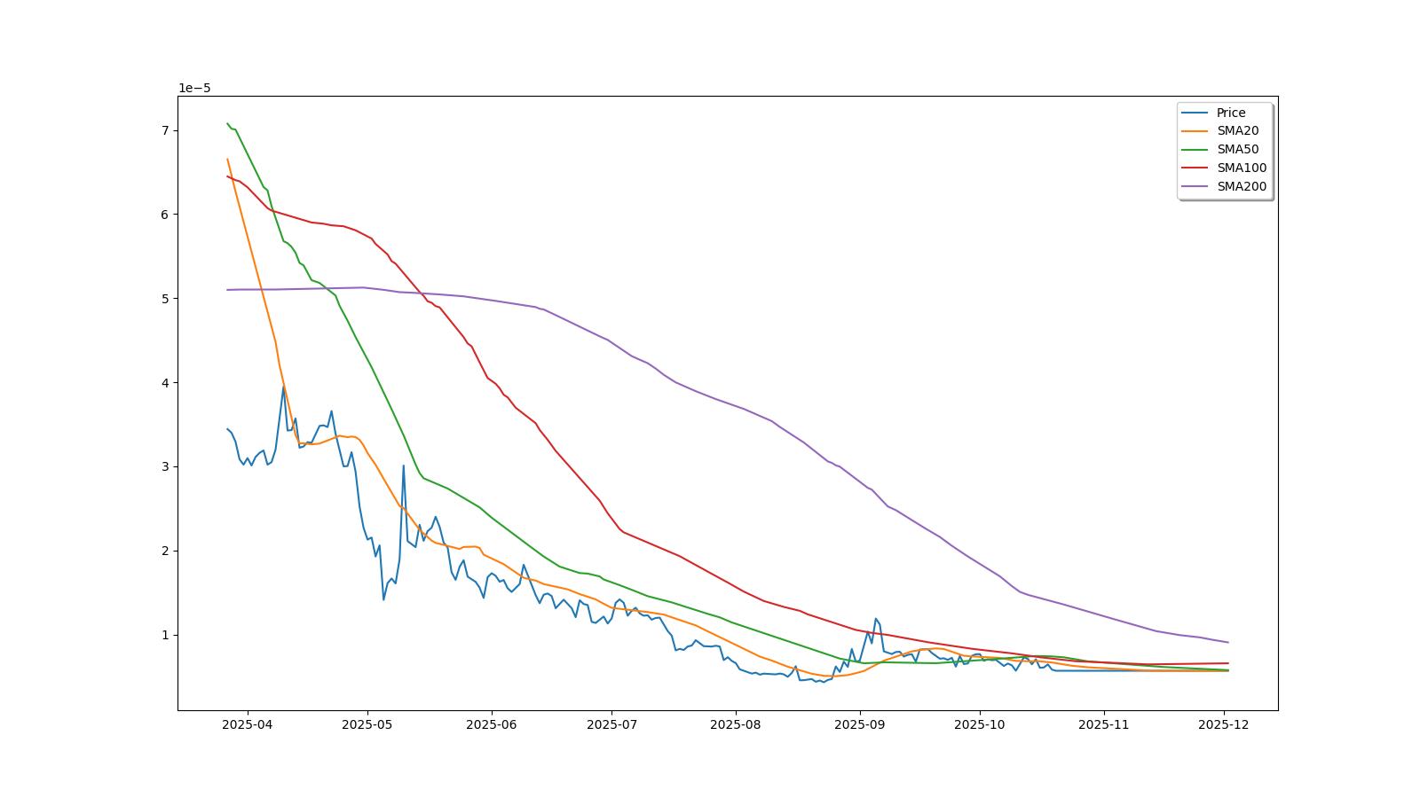 SFMoney Simple Moving Averages